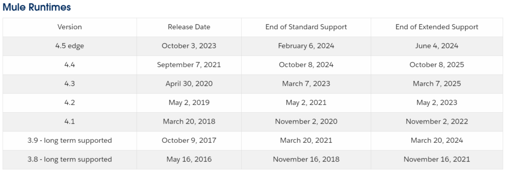 Mule 3 to Mule 4 Migration: The Upgrade Expedition | ProwessSoft