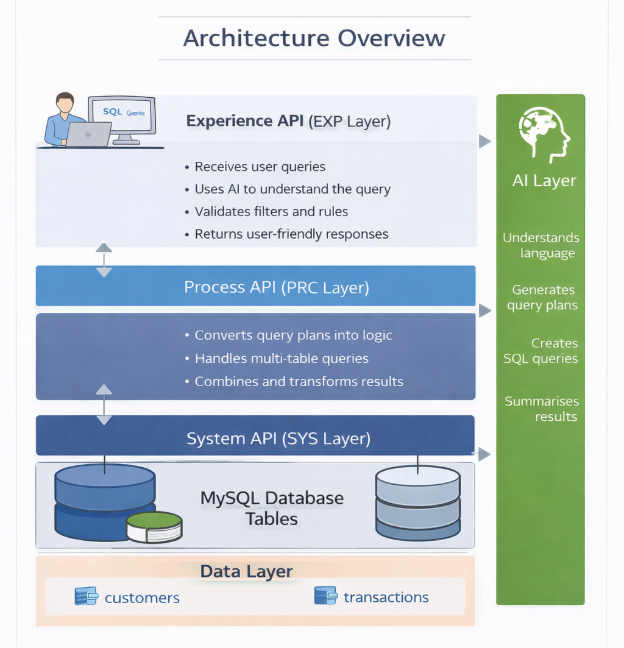Natural Language to SQL Automation in MuleSoft AI